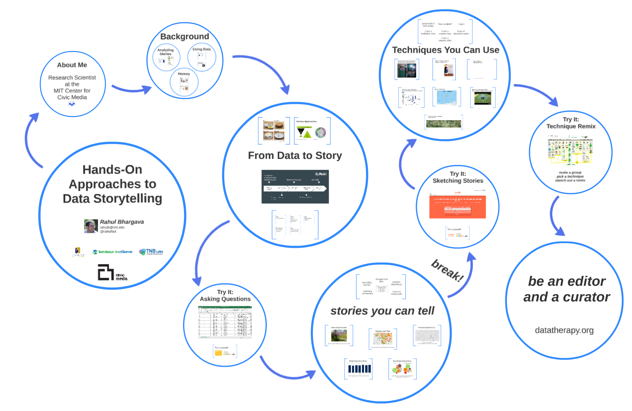 A Hands-On Approach to Data Storytelling – Data Therapy